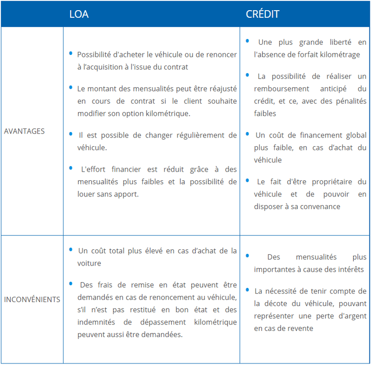 LOA ou crédit : quelle formule choisir
